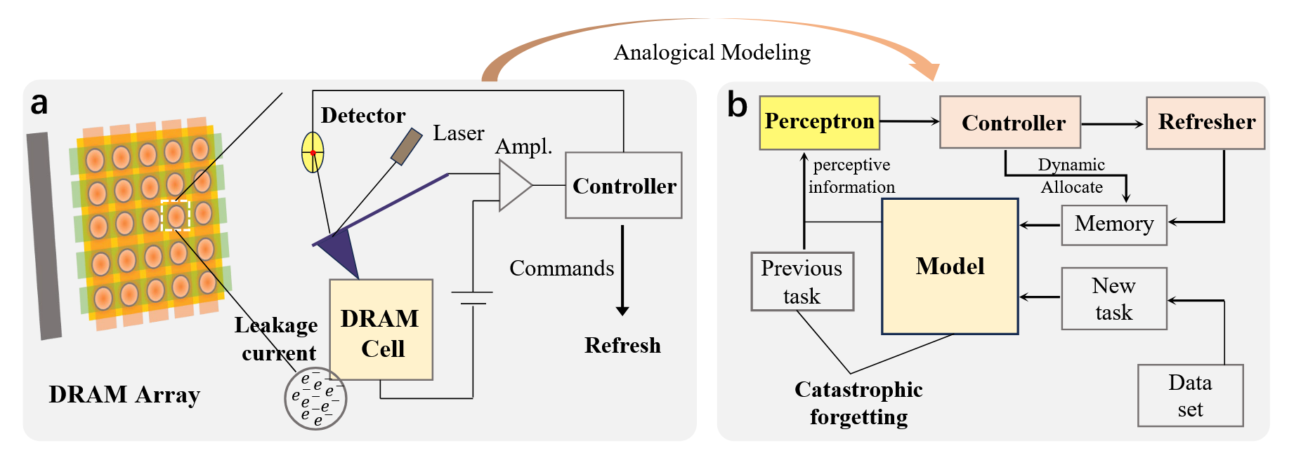 DRAM-like Architecture with Asynchronous Refreshing for Continual ...